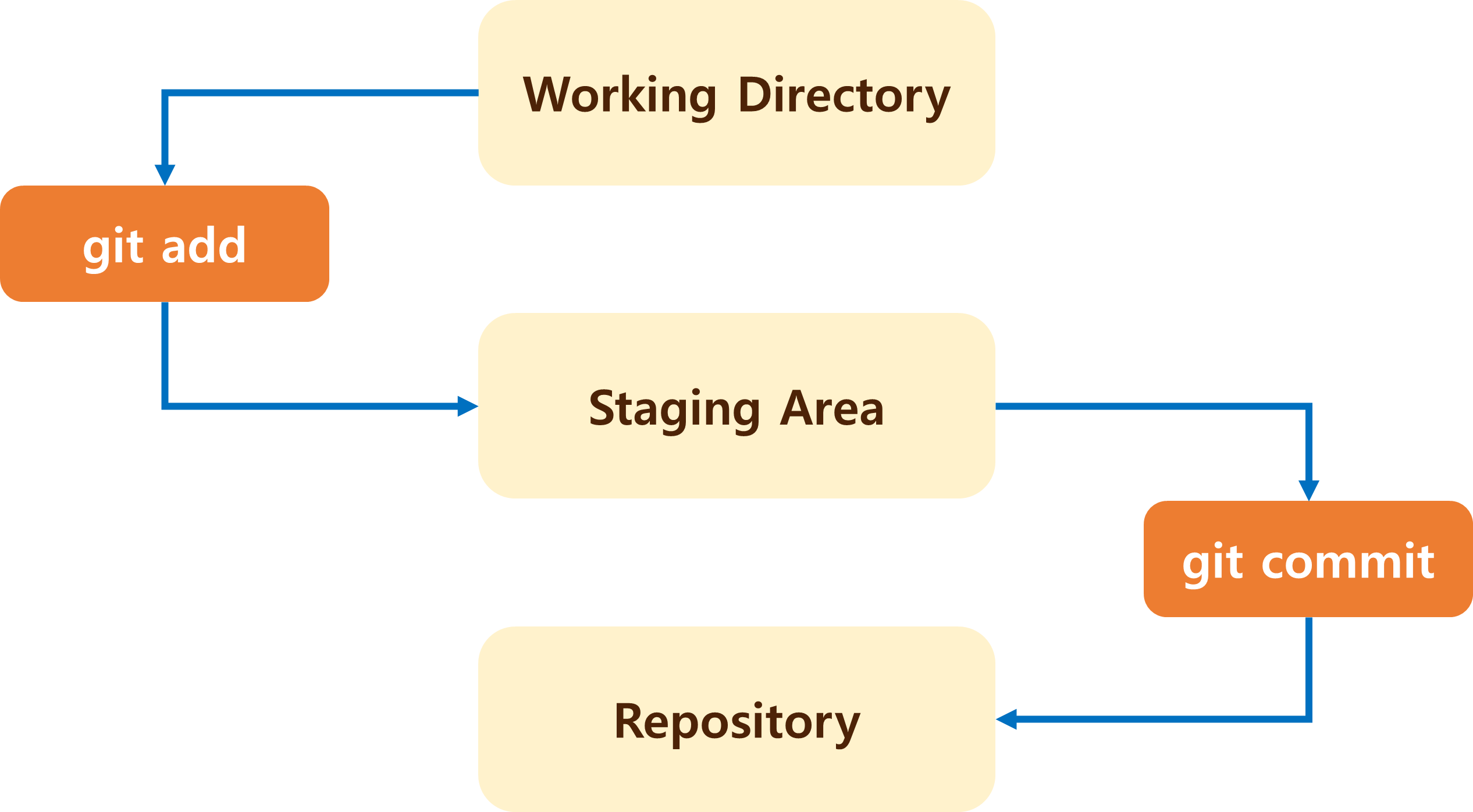 Git And Github 2 Git Init Git Status Git Add Git Commit M Amend Git Log Pretty