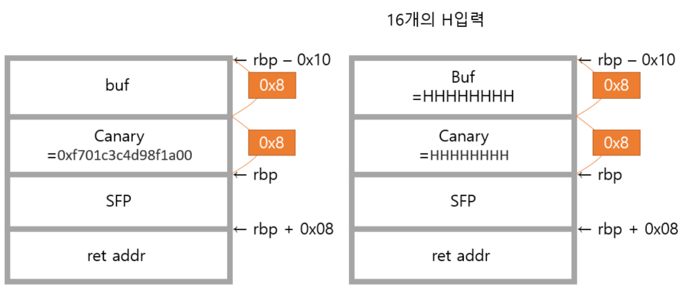 [System][Dreamhack] 메모리 보호 기법 memory mitigation - Stack Canary — 3omh4