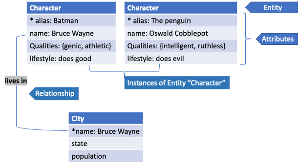 Understanding Database 4 - Entity Relationship(ER) Model