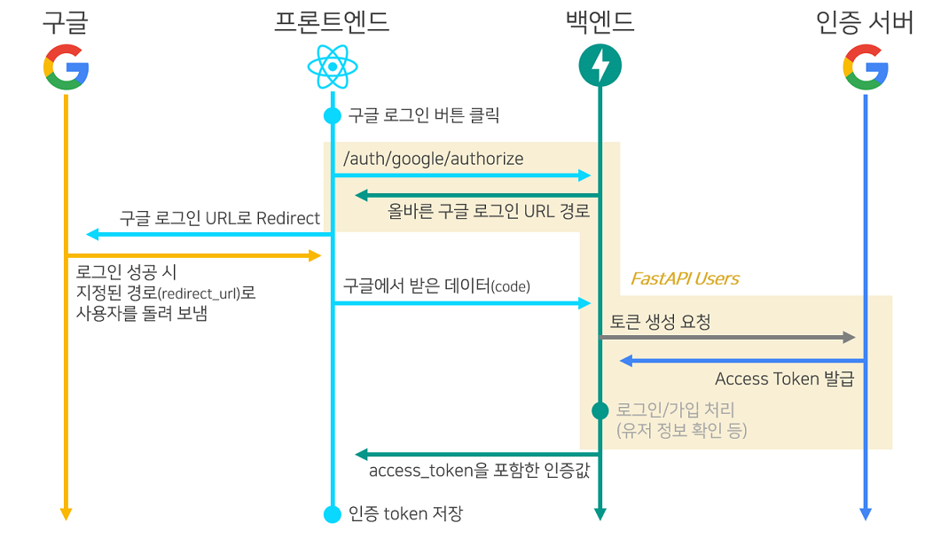[FastAPI + React] 소셜 로그인 구현하기 - 구글 로그인