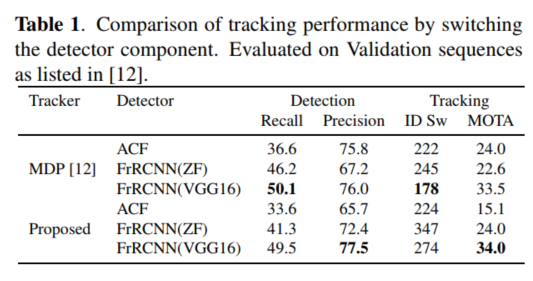 [SORT]SIMPLE ONLINE AND REALTIME TRACKING