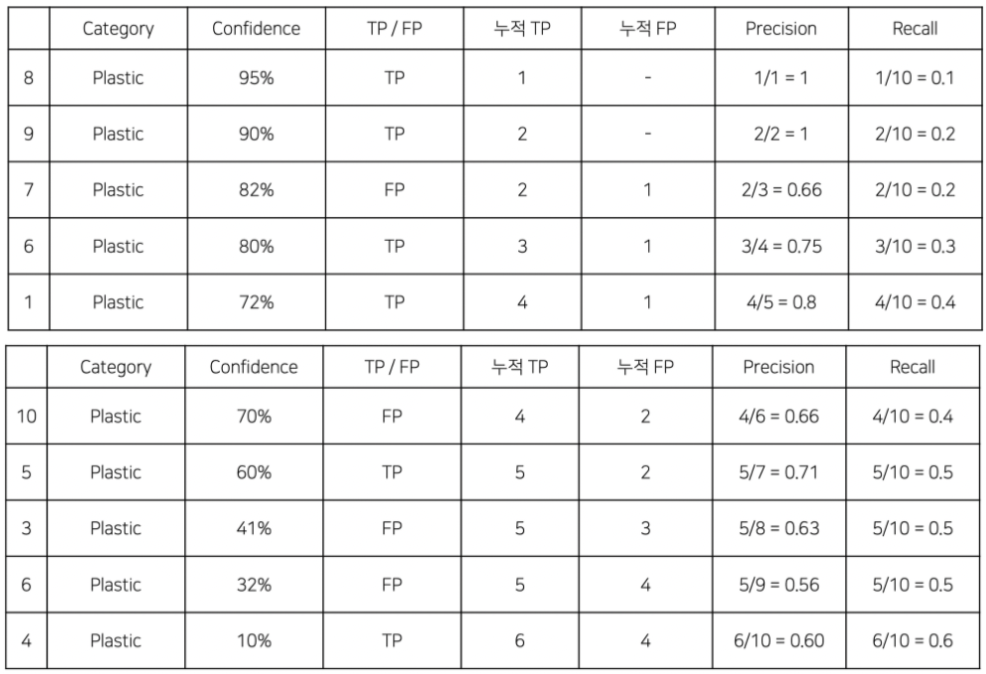 성능 평가 지표 2 — nayeoniee's dev log
