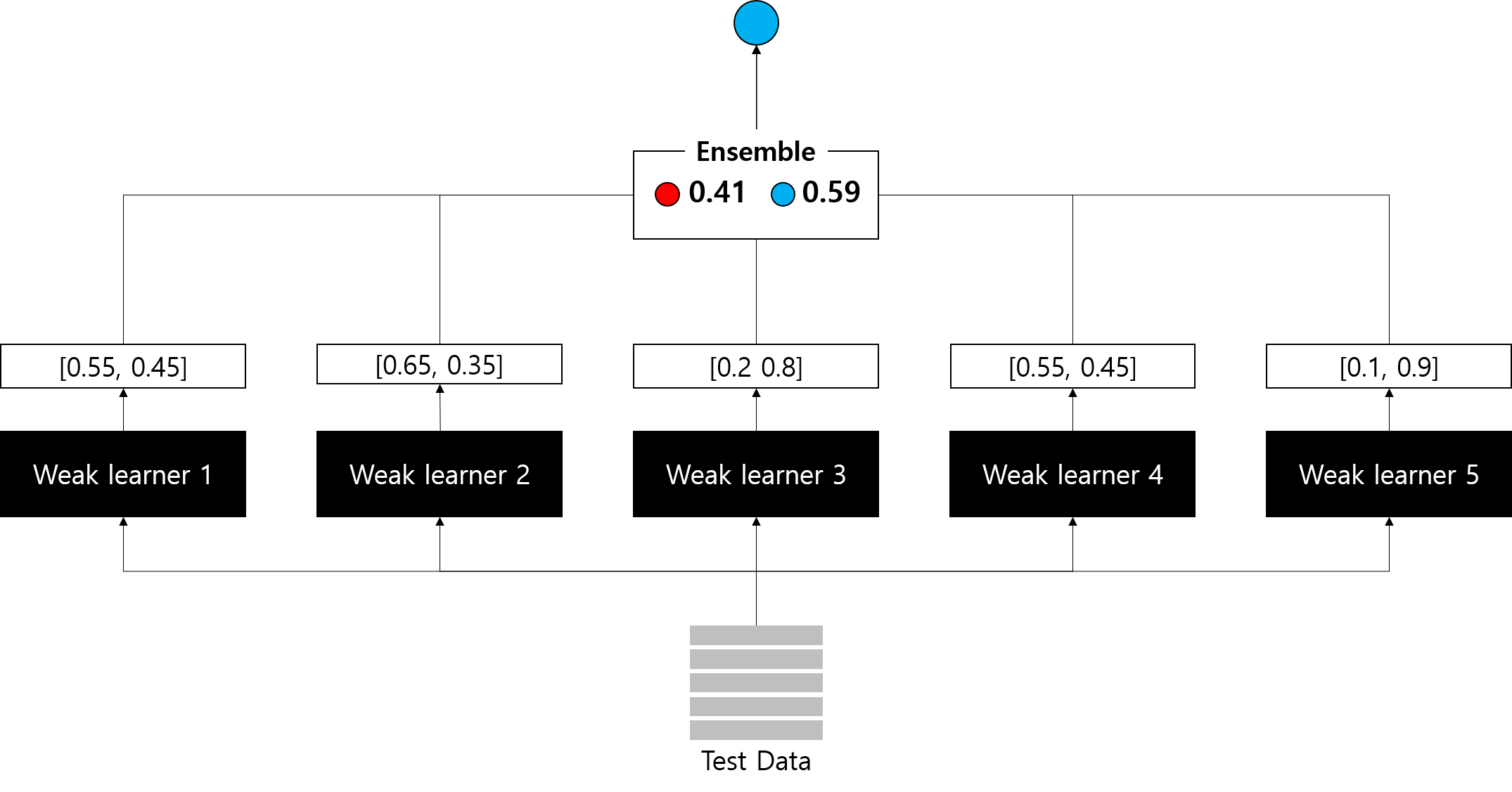 앙상블 (Ensemble)의 개념