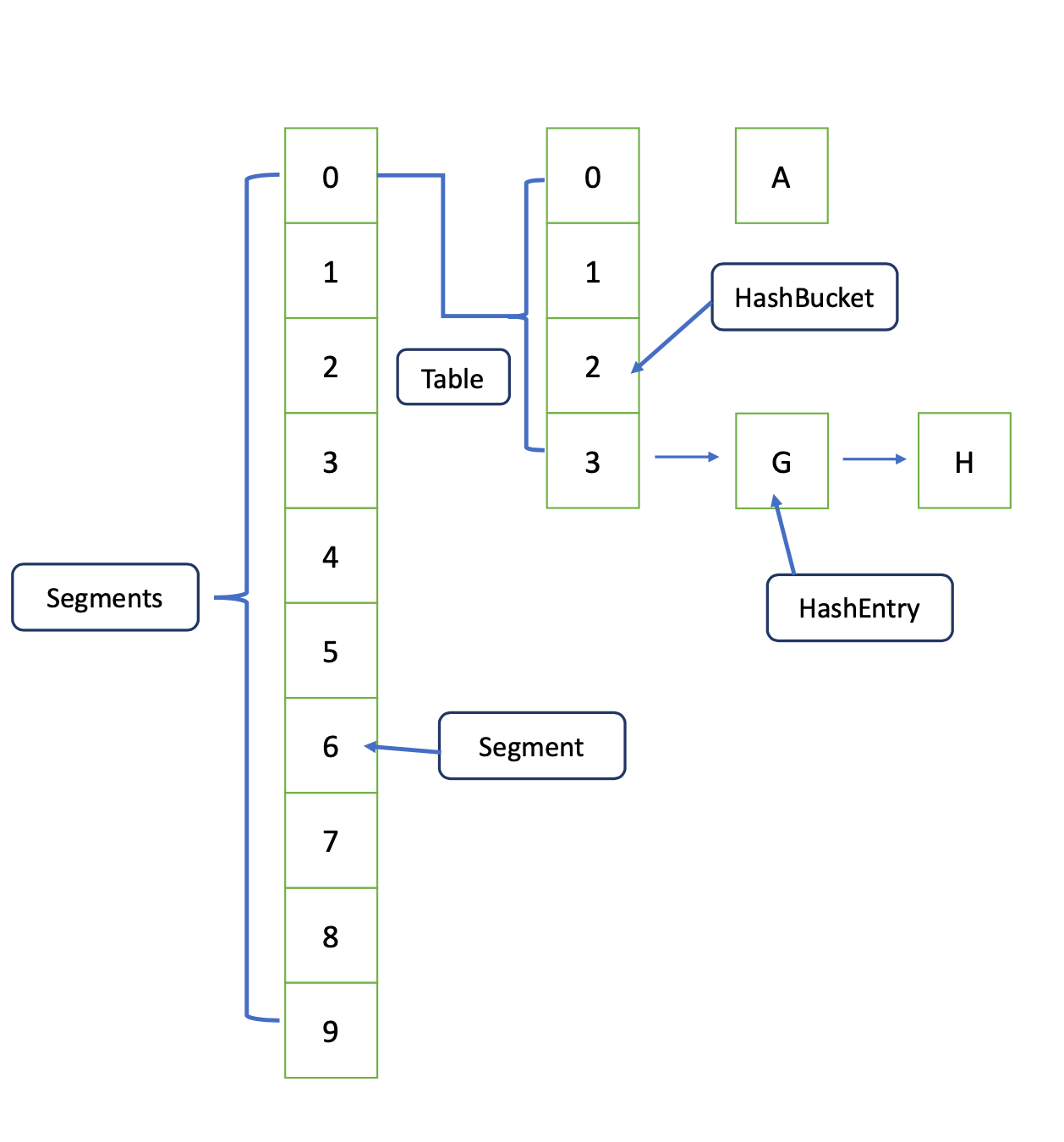 Concurrent Collection의 정의와 종류