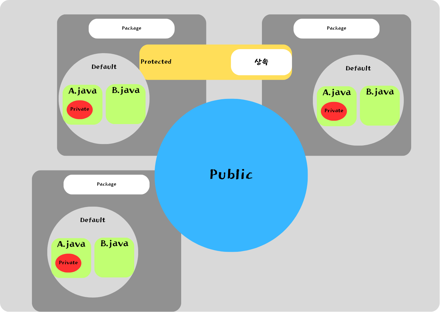 20. 접근 제한자 (access modifier)