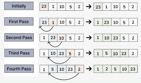 [학습 기록] Day16: JAVA(정렬 알고리즘), JS