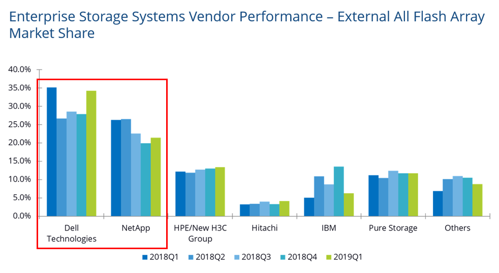 스토리지 분석 비교(DELL EMC, NETAPP) : 네이버 블로그