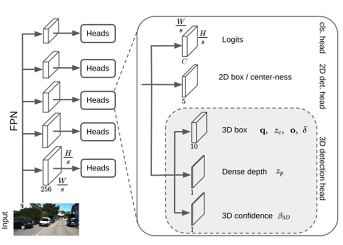 [논문 리뷰] DD3D(is pseudo-lidar needed for monocular 3d object detection?)