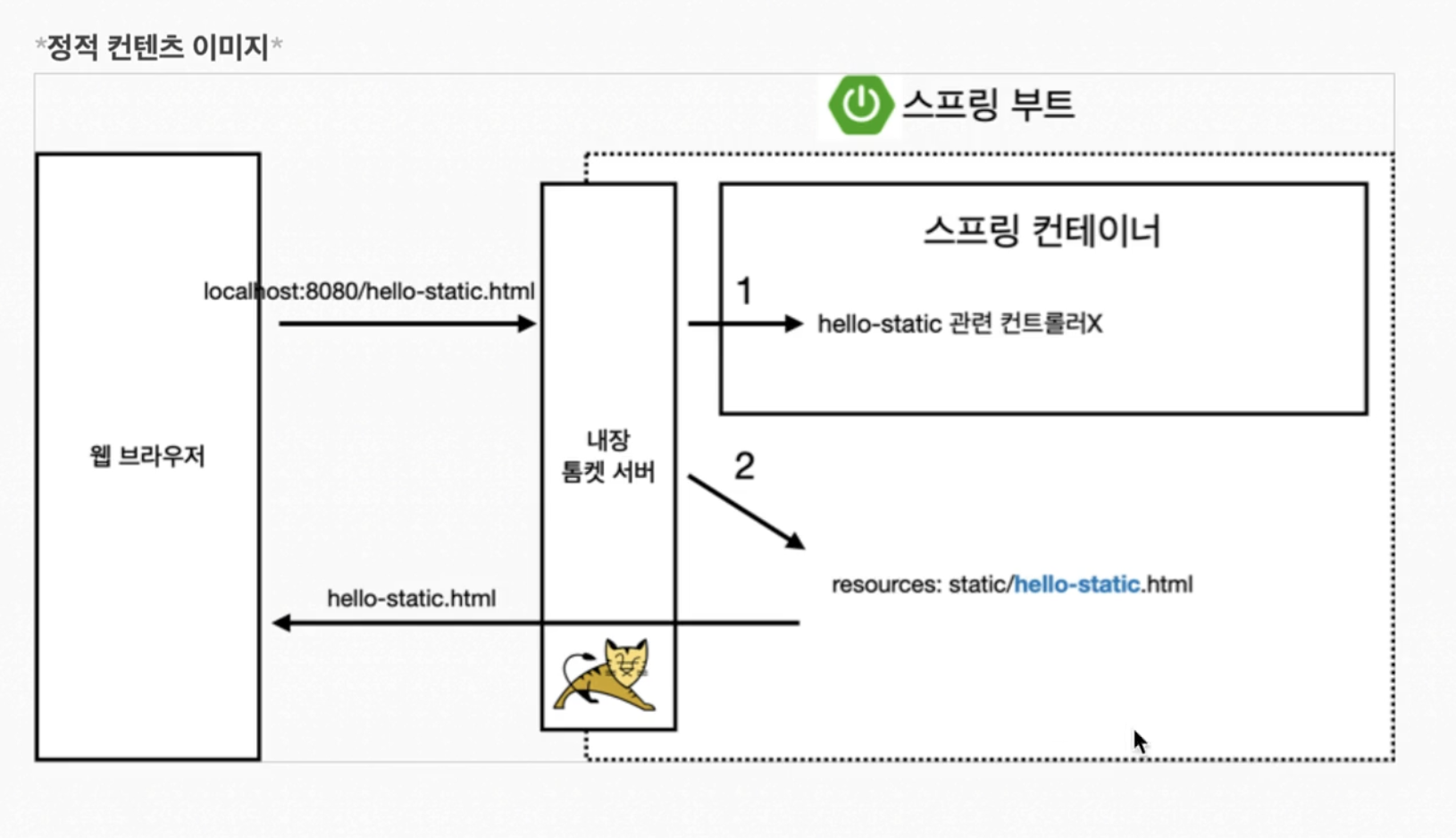 Week2, 2-1 정적 콘텐츠 / MVC / API — JDH's DevStory