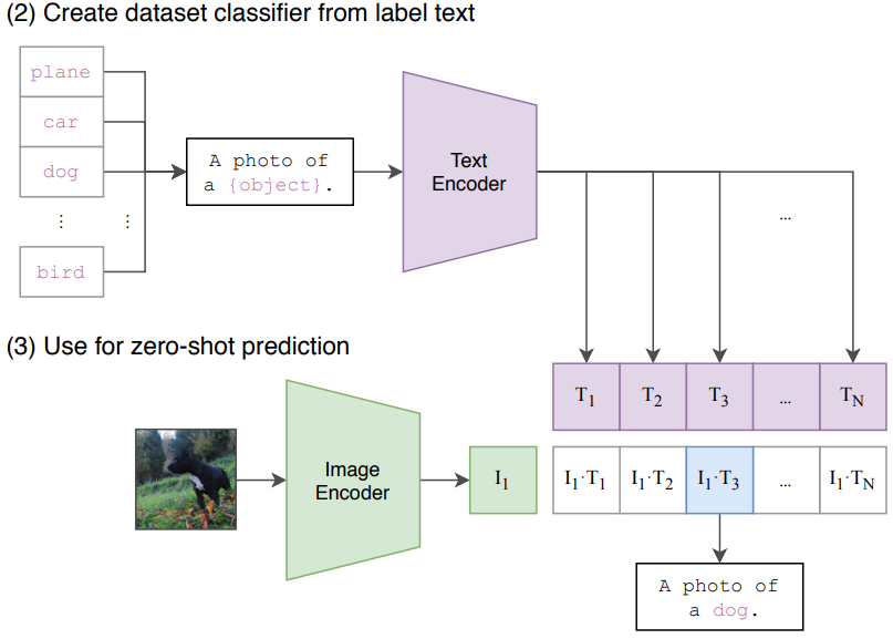 [기본 개념] CLIP (Contrastive Language-Image Pre-training)