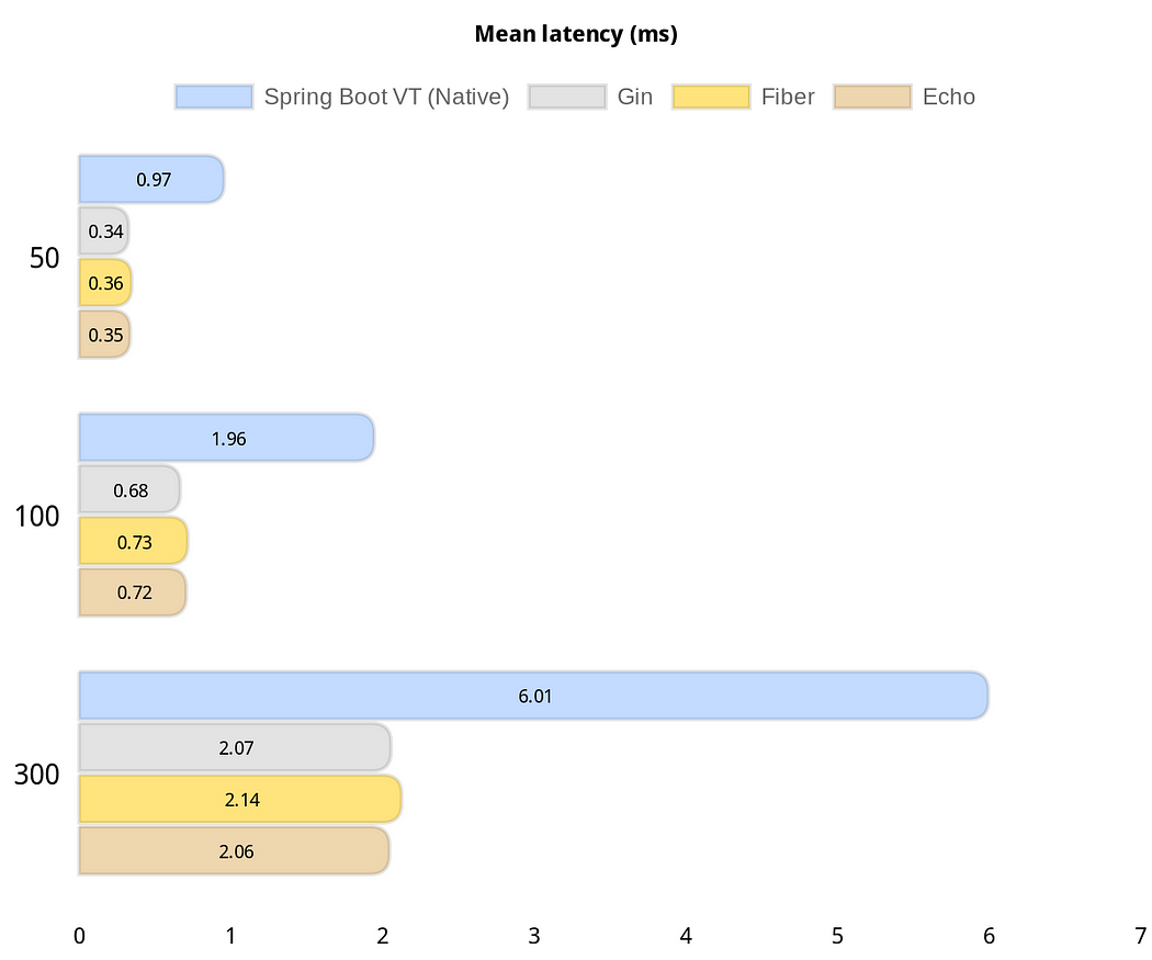 [번역] Golang vs Spring boot native 성능 비교해보기 - Hello world 케이스