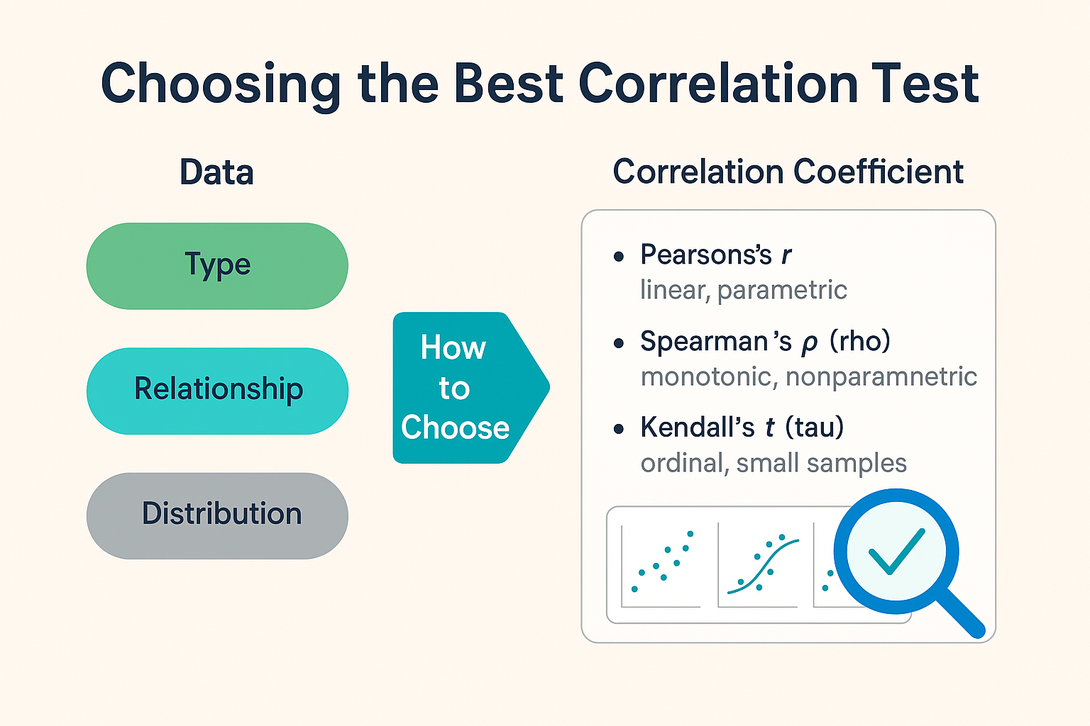 📊 [통계] 올바른 상관분석 고르기 (Pearson, Spearman, Kendall 등)