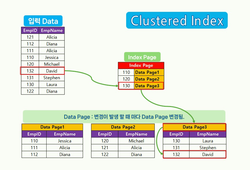 MSSQL 인덱스(INDEX) 설명 및 인덱스 종류