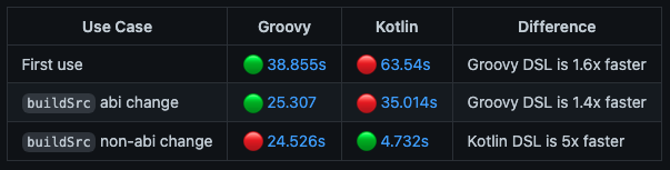 [Java] Gradle, Groovy Gradle, Kotlin Gradle — 일단은 내 이야기