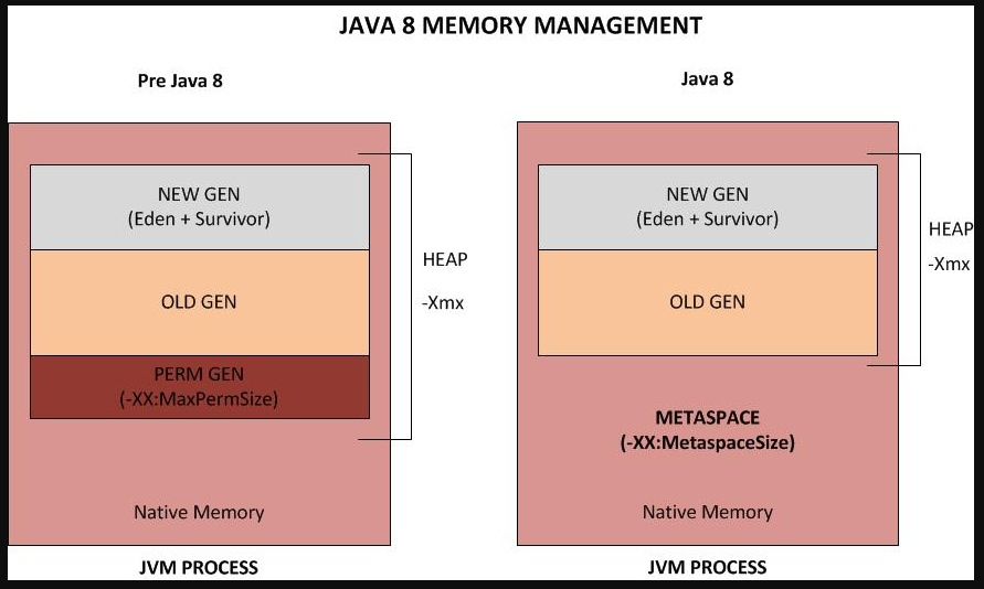 Java 8에서 개선된 가비지 컬렉터는?