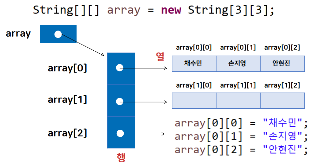 자바 이차원 배열(Java Two-dimensional array) 자바 이차원 배열(Java Two-dimensional array)
