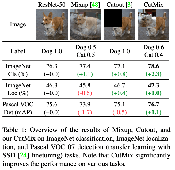 Yolo V4 Object Detection 논문 리뷰 