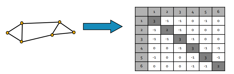 [Community Detection] Spectral Clustering