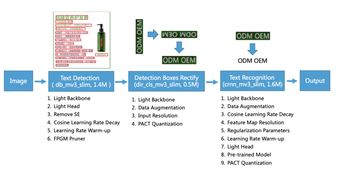 PP-OCR: A Practical Ultra Lightweight OCR system 논문 리뷰