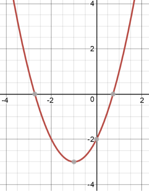 Curve, Spline