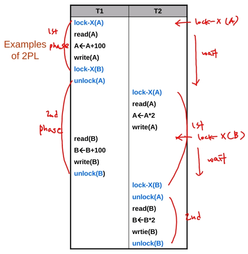 [DB] CH15. 동시성 제어(Concurrency control)