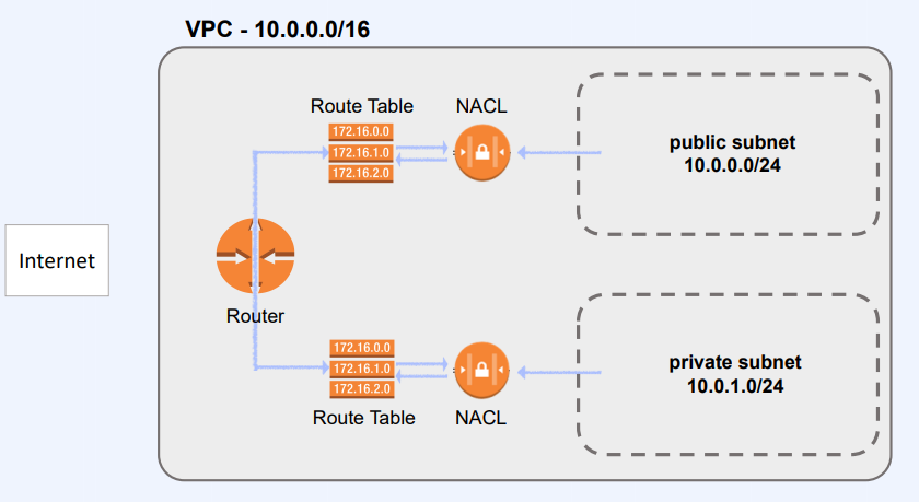 VPC와 Private, Public Subnet 만들기