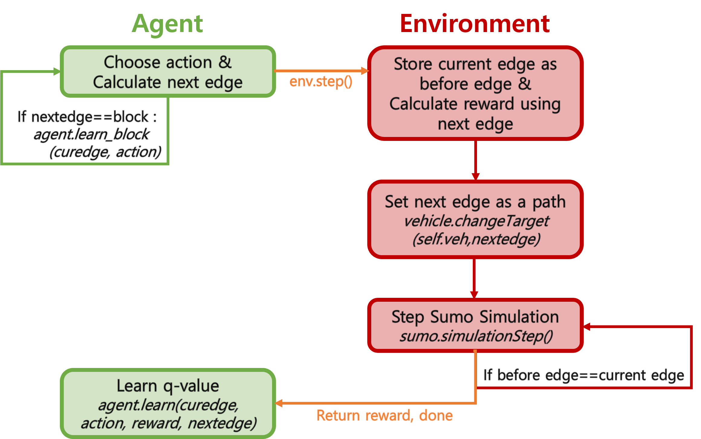 [Routing] SUMO + TraCI + Qlearning Routing