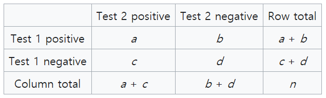 [R] McNemar test, 맥니마 검정