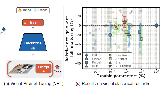 [논문 리뷰] (22’ECCV) Visual Prompt Tuning