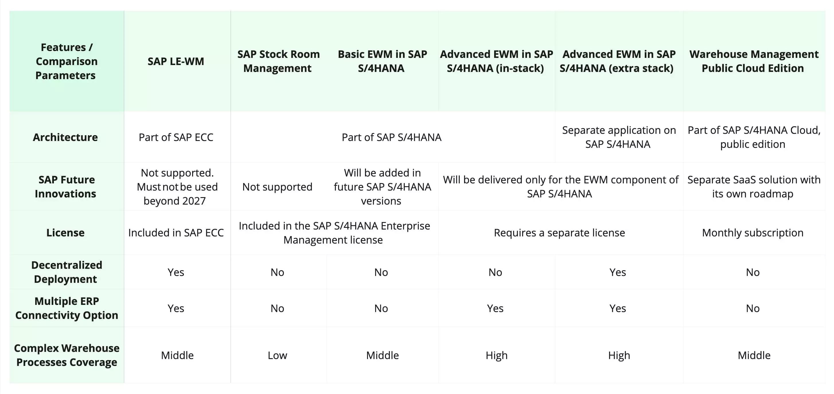SAP LE WM - EWM Extended Warehouse Management