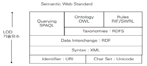 LOD(Linked Open Data) / ①