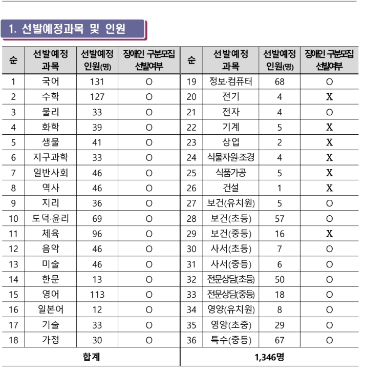 드디어 떴다. 2024 경기도 교육청 중등 임용 최종 티오(원서접수 기간, 방법, 유의사항, 가티오와 비교, 합격자 발표)