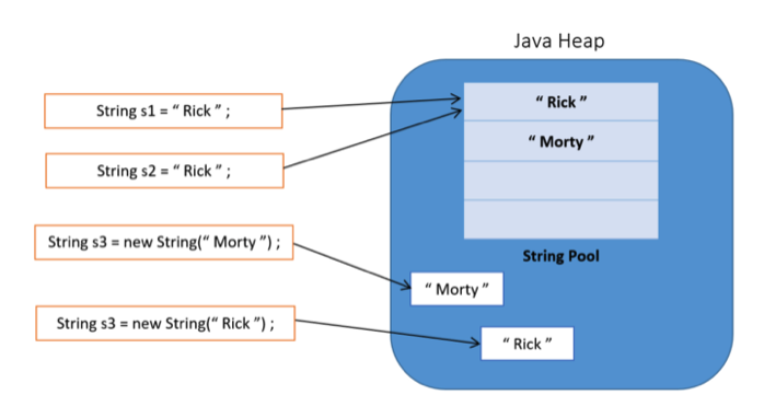 [조금 더 깊은 Java] String 과 String Constant Pool
