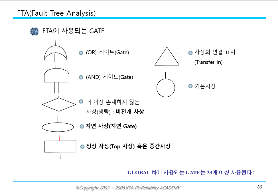 FTA(Fault Tree Analysis)
