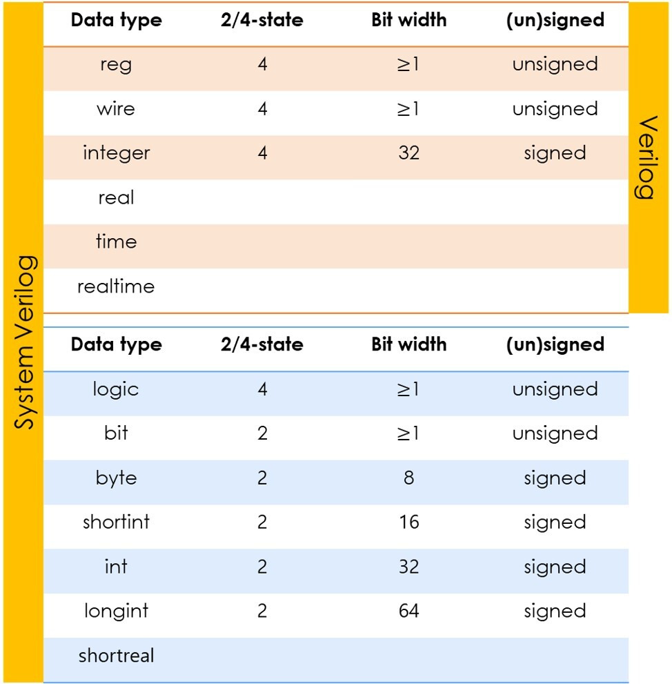 [System Verilog] Overview - 1 introduction, data type