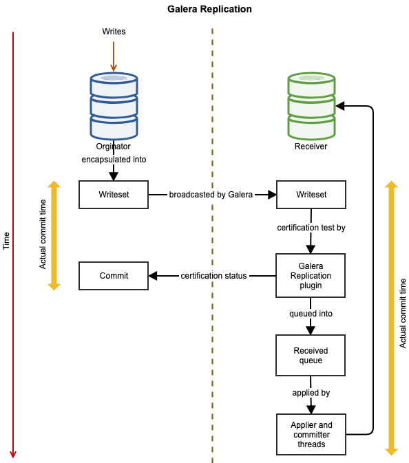 Galera Cluster 알아보기 :: .now()