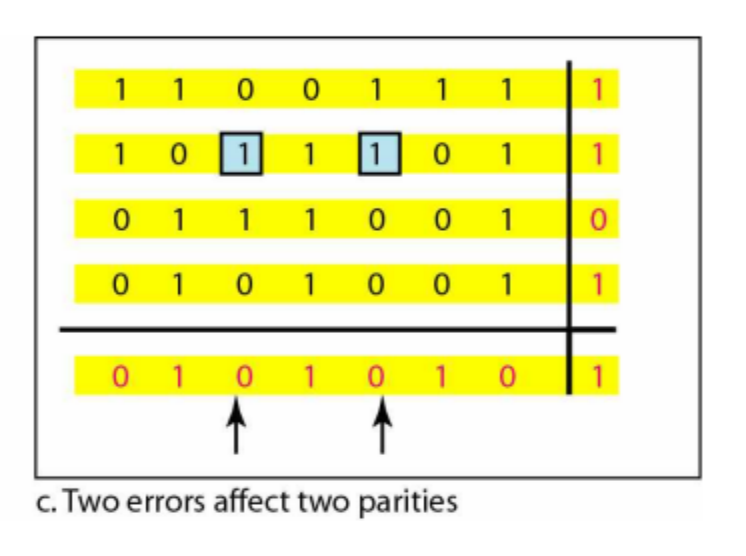[데이터통신] 데이터 통신에서 에러 감지하기 — devrepo