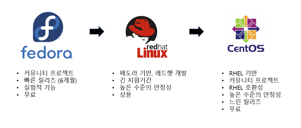 [Linux] CentOS 6,7,8 지원 종료 및 CentOS Stream 소개