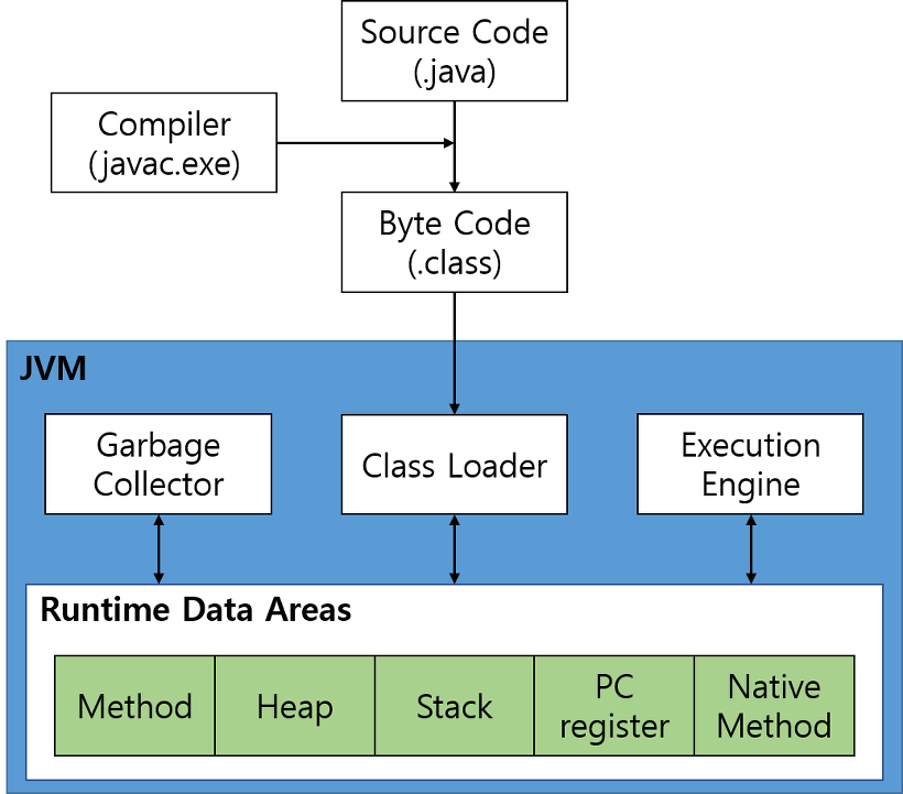 JVM(자바가상머신)과 JRE, JDK
