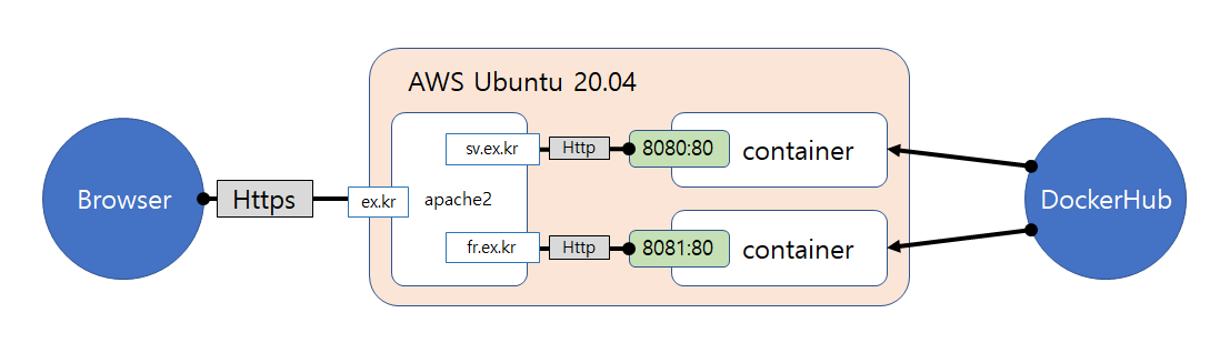 Ubuntu 20.02.2 LTS + Apache2 + Https + Proxy