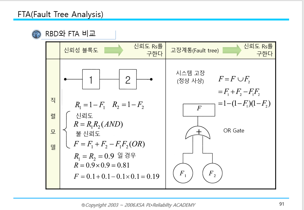 FTA(Fault Tree Analysis)