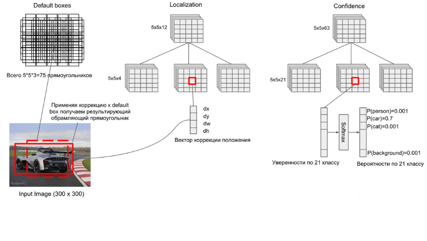 [Model] SSD (Single Shot Detector)