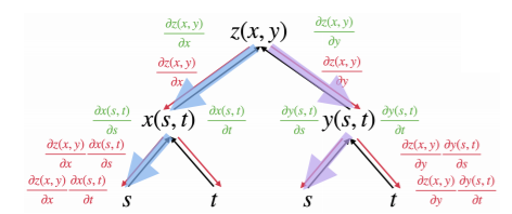 2021-04-26(딥러닝 수학3_Vector Chain Rule)