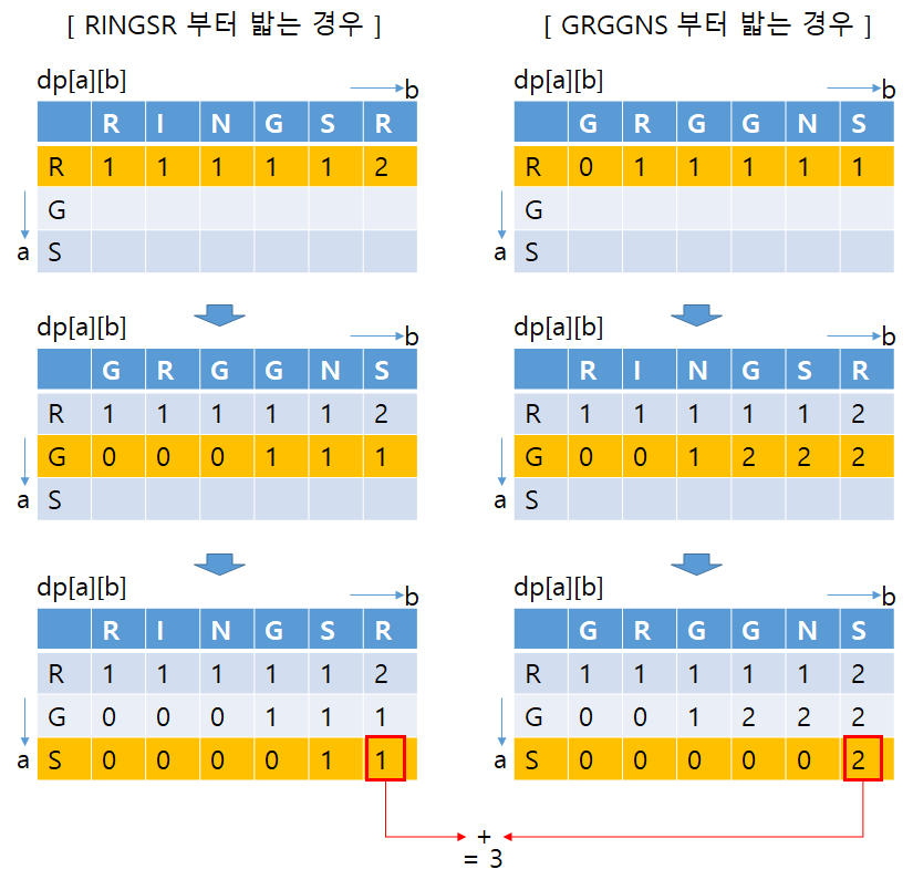 백준 2602 자바 - 돌다리 건너기 (BOJ 2602 JAVA) - Nahwasa