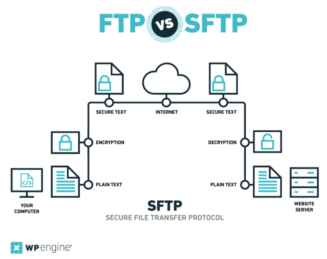 FTP FTPS SFTP SSH 