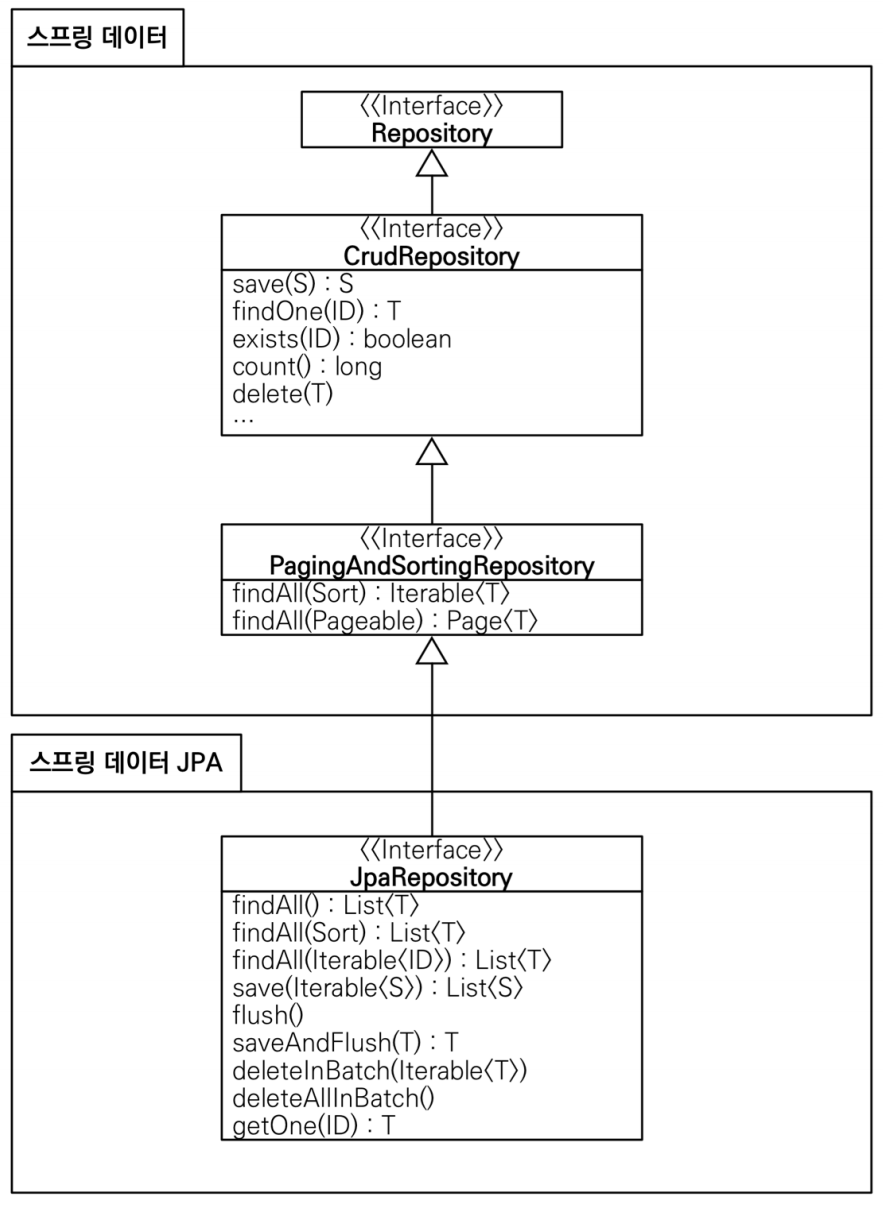 Spring Data JPA(1) - Spring Data JPA와 JpaRepository 인터페이스의 공통 기능