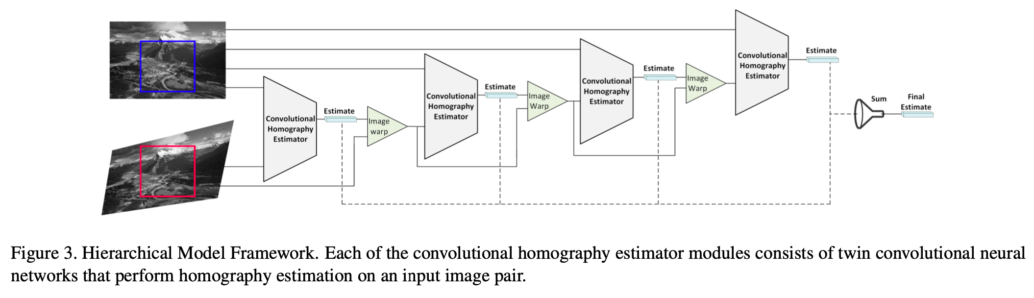 Hierarchical Homography Estimation - 논문 리뷰