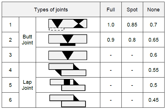 Linking Radiography Test, ASME Joint Efficiency And Weld, 49% OFF