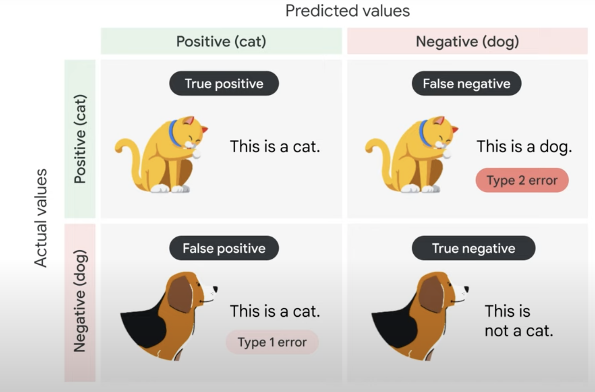 모델 평가 지표, Recall, Precision, Type 1 error, Type 2 error 모델 평가 지표, Recall, Precision, Type 1 error, Type 2 error