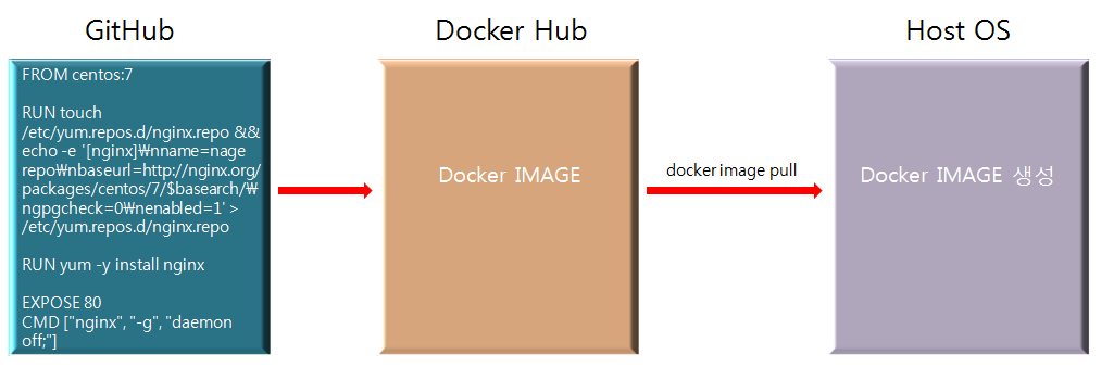 [Docker] 도커의 기능(Build, Ship, Run)과 컴포넌트